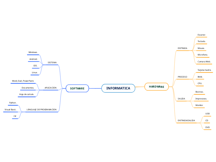 INFORMATICA - Mind Map